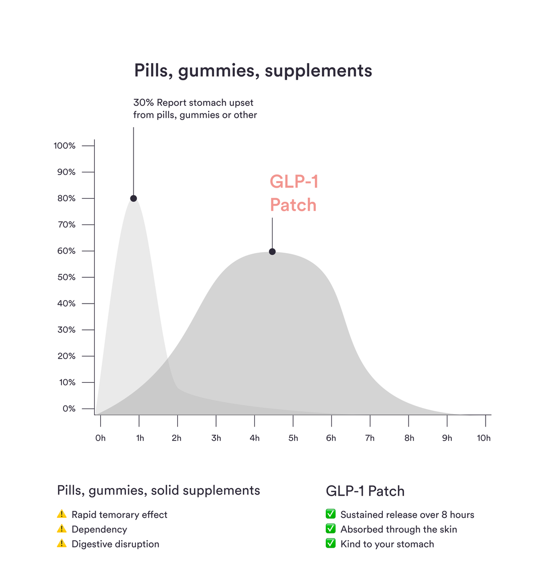GLP-1 Patches – Boost Metabolism & Control Cravings Naturally – Kind ...
