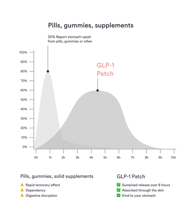 7 Reasons to Try GLP-1 Patches for Weight Loss & Wellness – Kind Patches