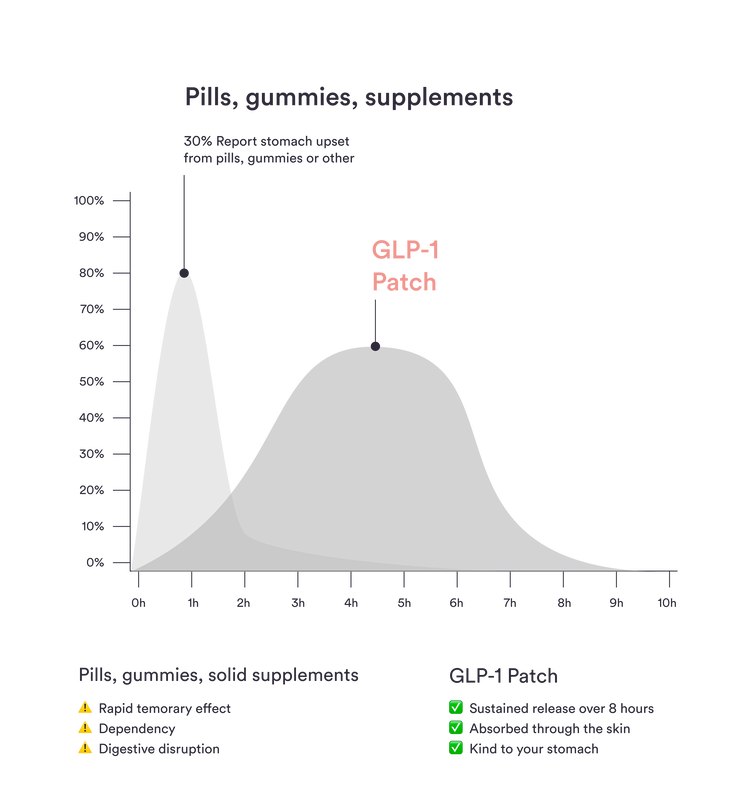 7 Reasons to Try GLP-1 Patches for Weight Loss & Wellness – Kind Patches